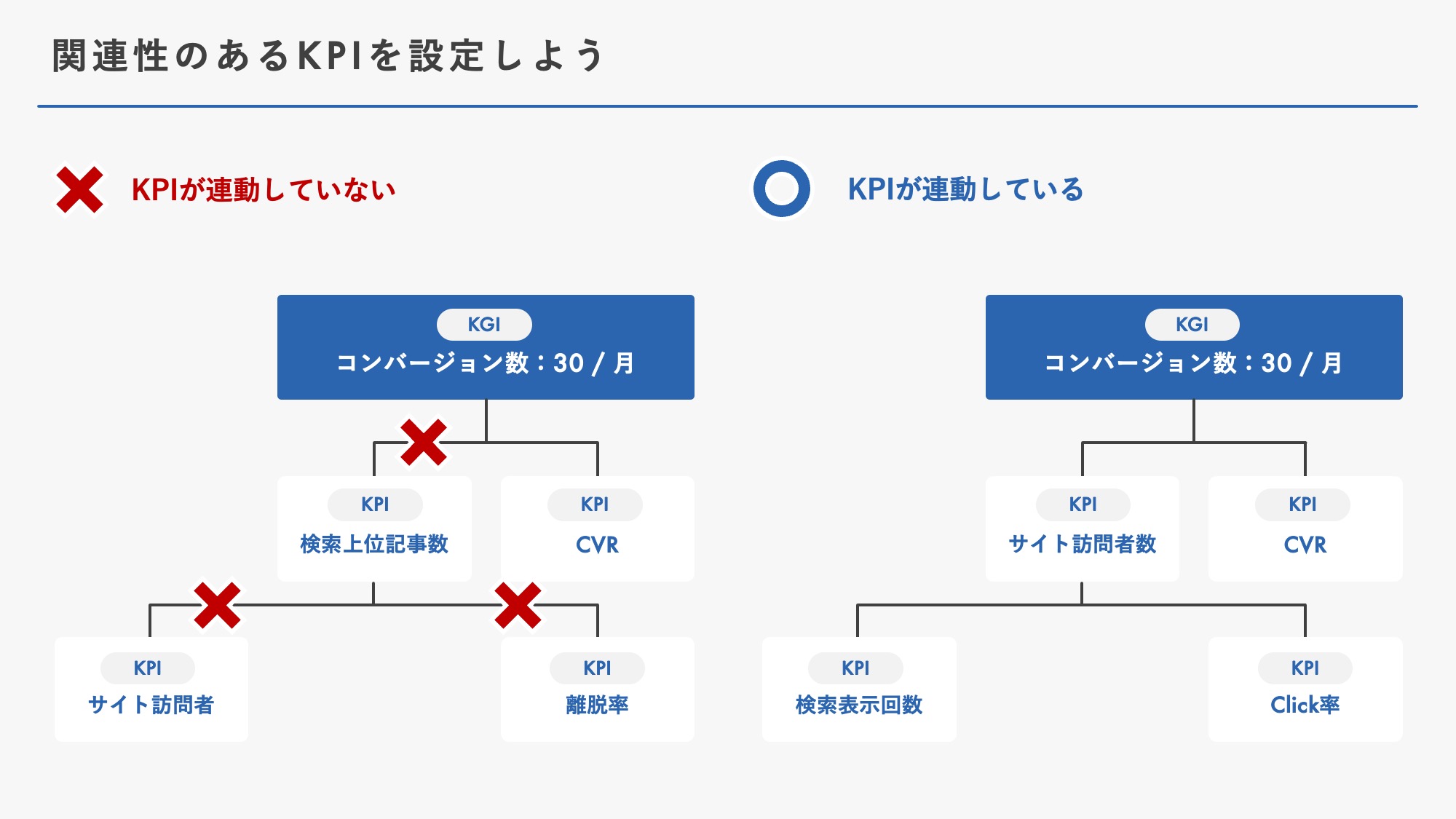オウンドメディアのKPI設定方法。目標を達成するためのアクションまで解説！ | b-pos（ビーポス）
