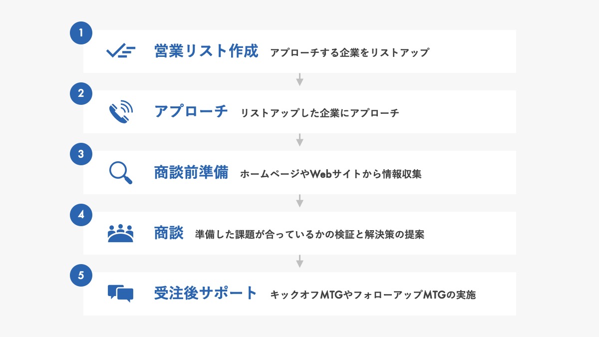BtoB 営業とは？その特徴と具体的な営業の流れ・ポイントを解説 | b-pos（ビーポス）