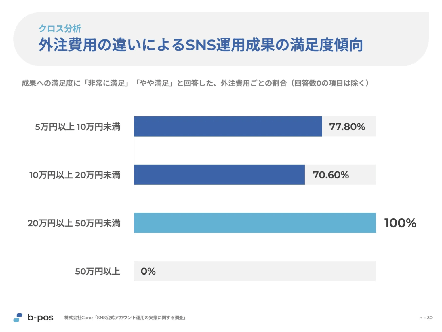 SNS運用代行会社おすすめ24選！成果が出やすい企業の独自調査結果と選び方まで | b-pos（ビーポス）