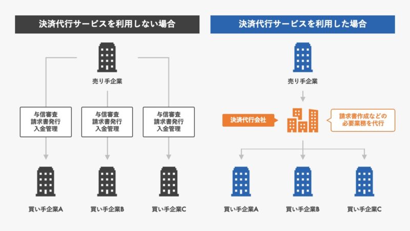 決済代行サービス・会社14選を徹底比較！手数料や選び方を解説【BtoC・BtoB別】 | b-pos（ビーポス）