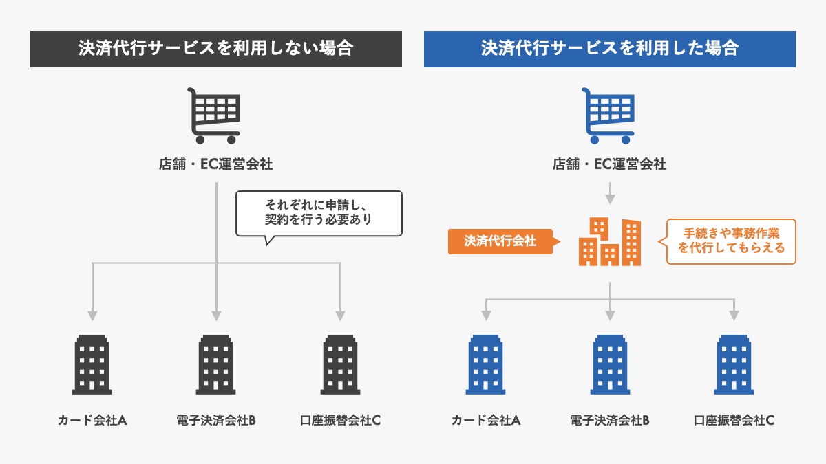 決済代行会社おすすめ15選徹底比較！BtoC / BtoB別の選び方と手数料まで | b-pos（ビーポス）