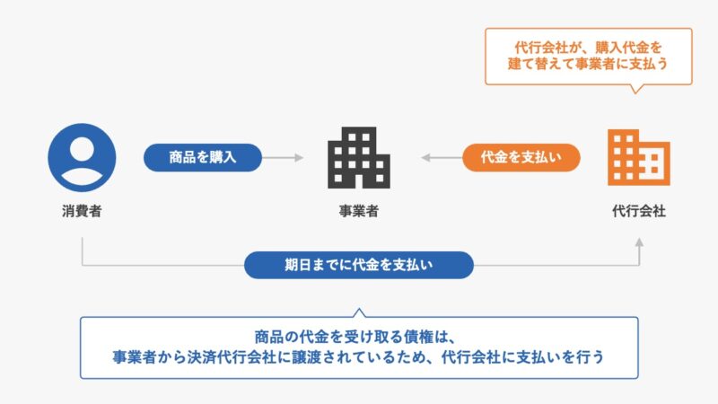 後払い決済サービスとは？代行会社10選を徹底比較【BtoC/BtoB】 | b-pos（ビーポス）