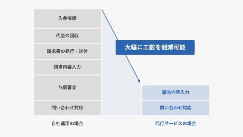 後払い決済サービスとは？代行会社10選を徹底比較【BtoC/BtoB】 | b-pos（ビーポス）