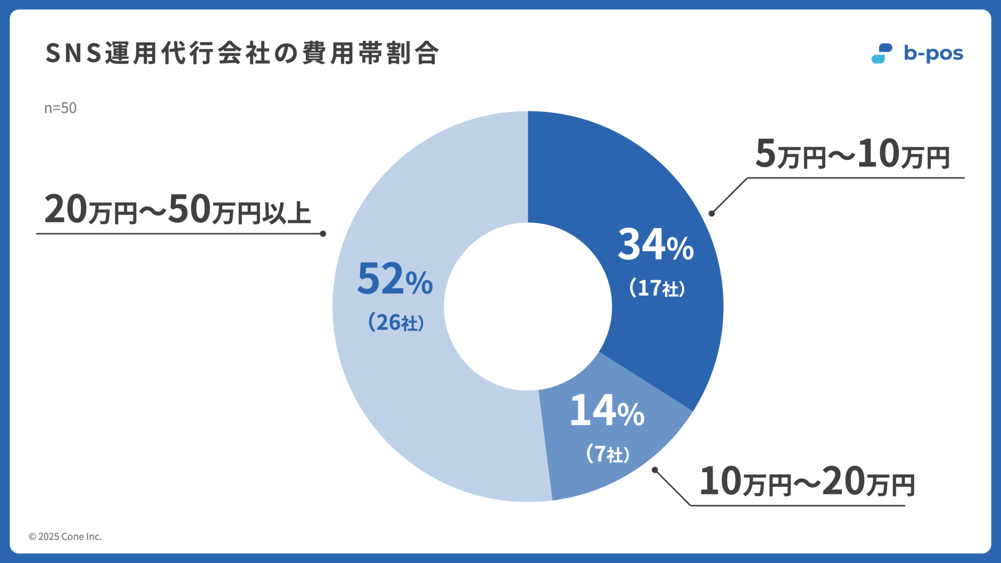 【独自調査】SNS運用代行50社の費用相場を徹底調査！内訳と価格帯別おすすめ会社を比較 | b-pos（ビーポス）