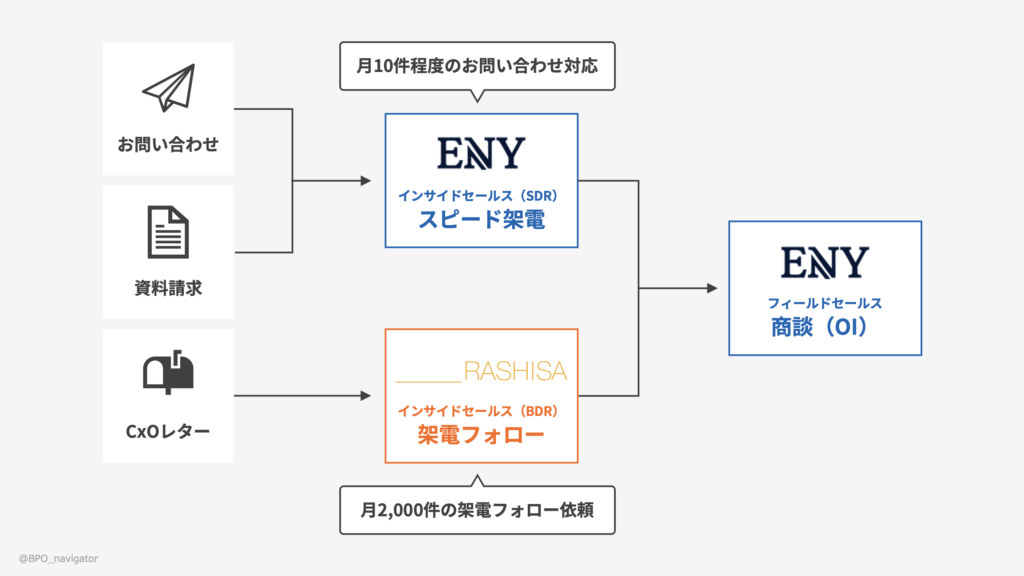10人参加すれば3件受注が取れるウェビナーを社長1人で設計。ENVY社の「成果が出た施策の裏側」 | b-pos（ビーポス）