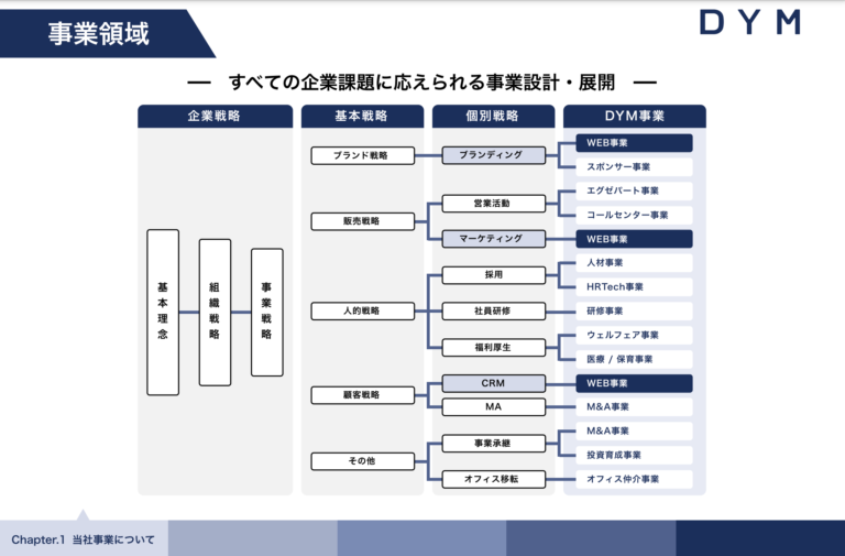 広告運用だけではない包括的な支援で、広告効果を最大化する広告運用代行サービス「DYM」のこだわりや強みとは？ | b-pos（ビーポス）