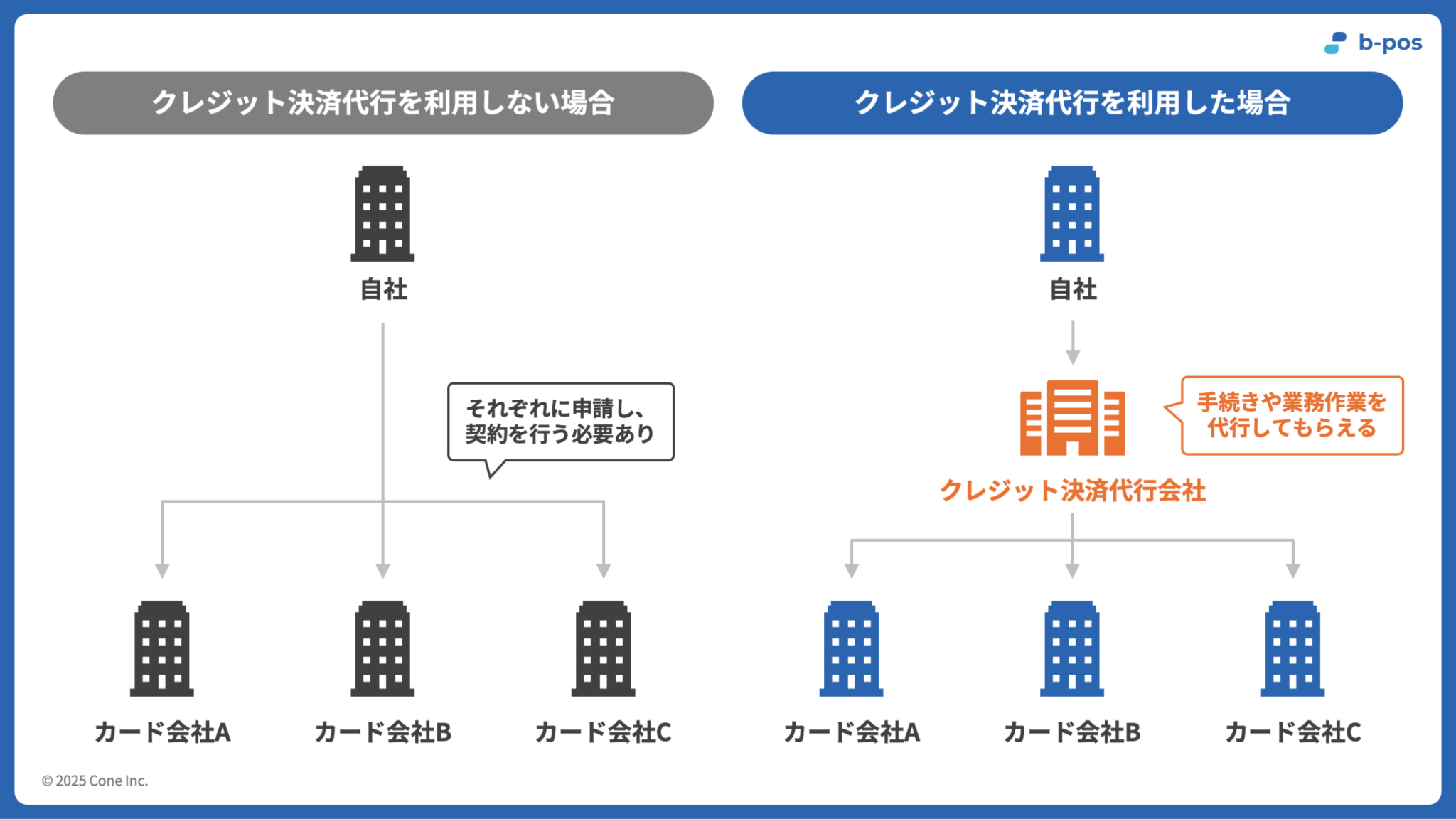 【BtoC/BtoB別】クレジットカード決済代行会社おすすめ14選比較！ | b-pos（ビーポス）