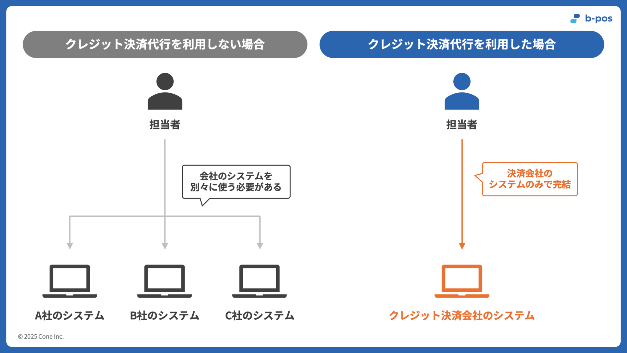 【BtoC/BtoB別】クレジットカード決済代行会社おすすめ14選比較！ | b-pos（ビーポス）