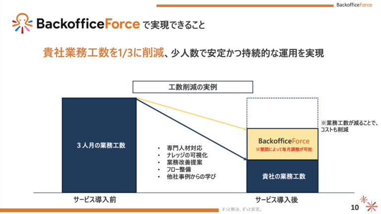 専門人材×独自システムで経理を最適化！「BackofficeForce」のサービスのこだわりや魅力とは？ | b-pos（ビーポス）