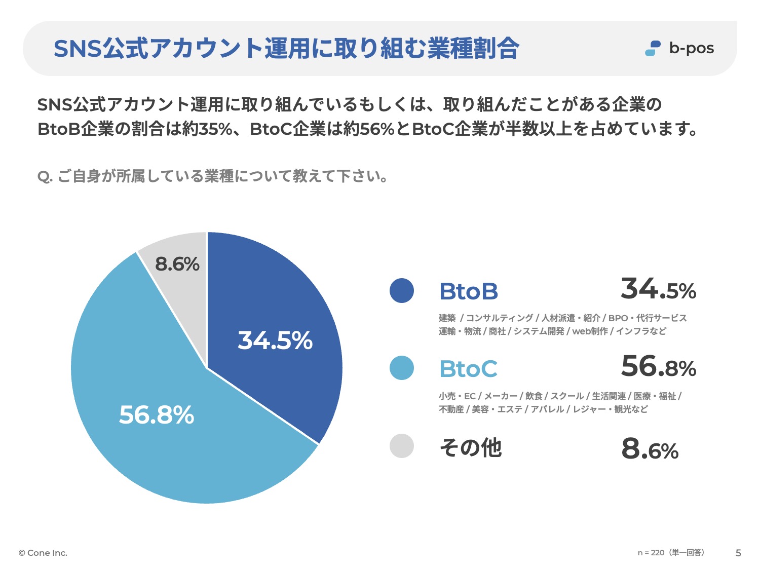 SNSアカウント運用における外注活用の実態調査レポートー活用効果や判断基準が明らかに | b-pos（ビーポス）