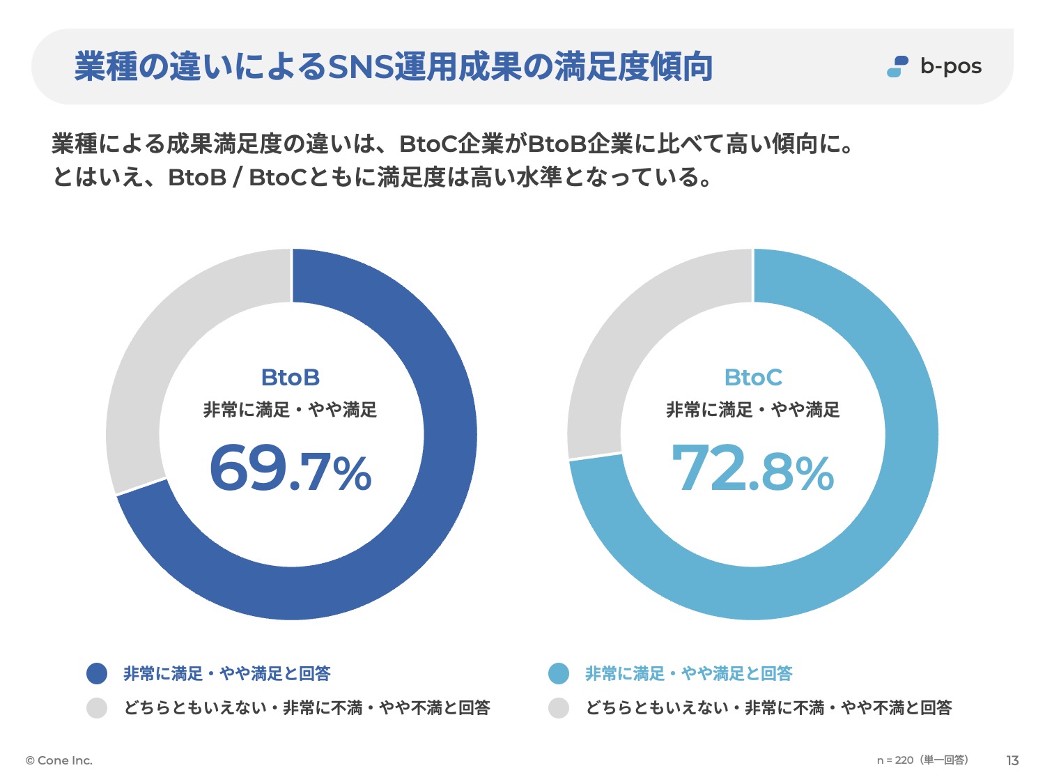 SNSアカウント運用における外注活用の実態調査レポートー活用効果や判断基準が明らかに | b-pos（ビーポス）