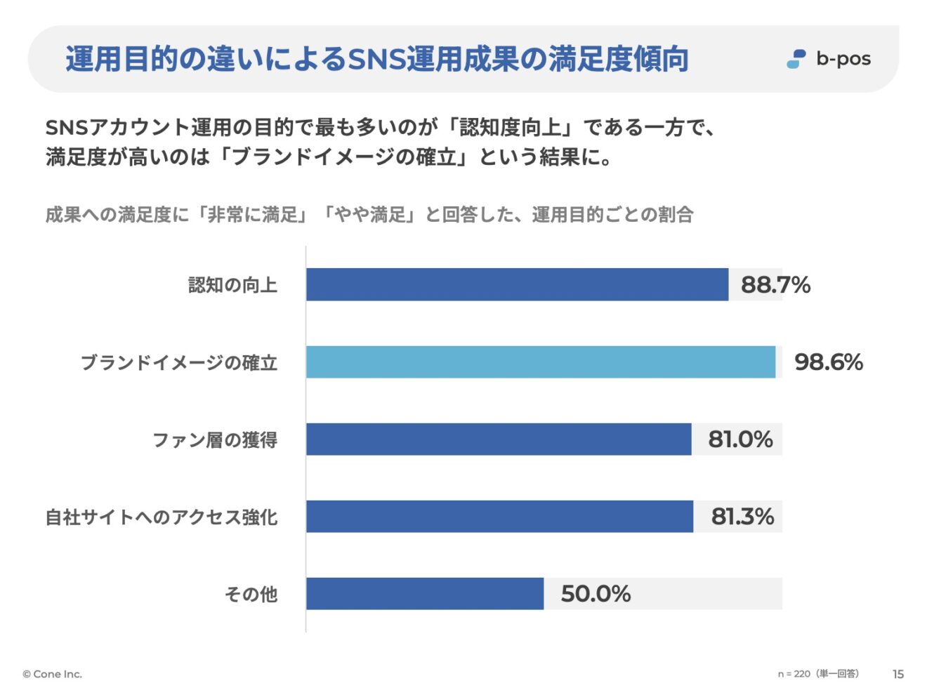 SNSアカウント運用における外注活用の実態調査レポートー活用効果や判断基準が明らかに | b-pos（ビーポス）