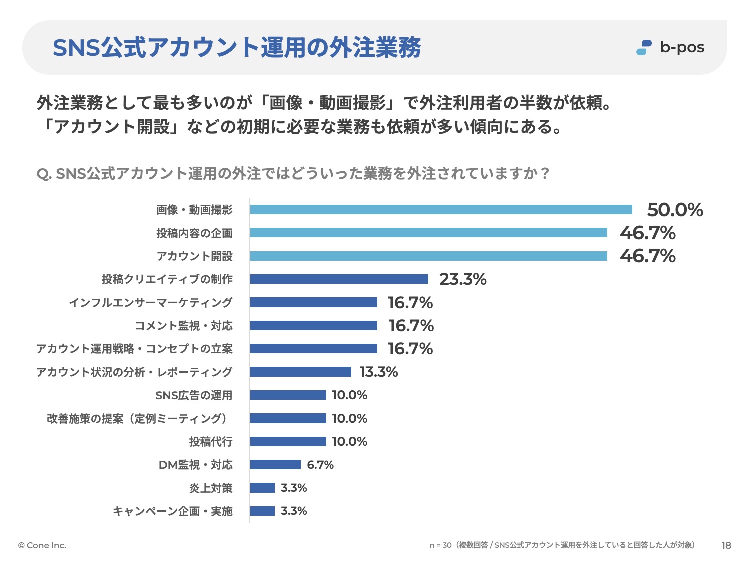 SNSアカウント運用における外注活用の実態調査レポートー活用効果や判断基準が明らかに | b-pos（ビーポス）