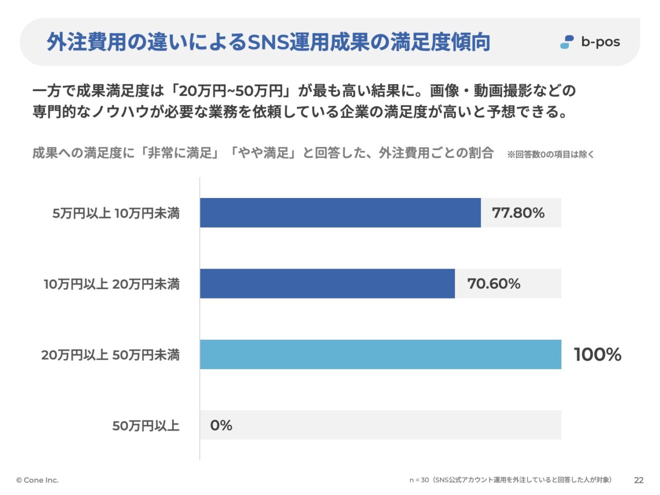 SNSアカウント運用における外注活用の実態調査レポートー活用効果や判断基準が明らかに | b-pos（ビーポス）